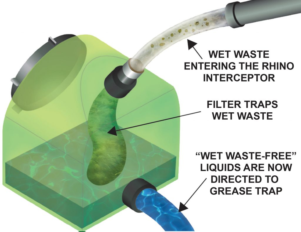 Wet Waste Interceptors In Commercial Kitchens Welcome To HPG Consulting Wet Waste Interceptors In Commercial Kitchens Welcome To HPG Consulting